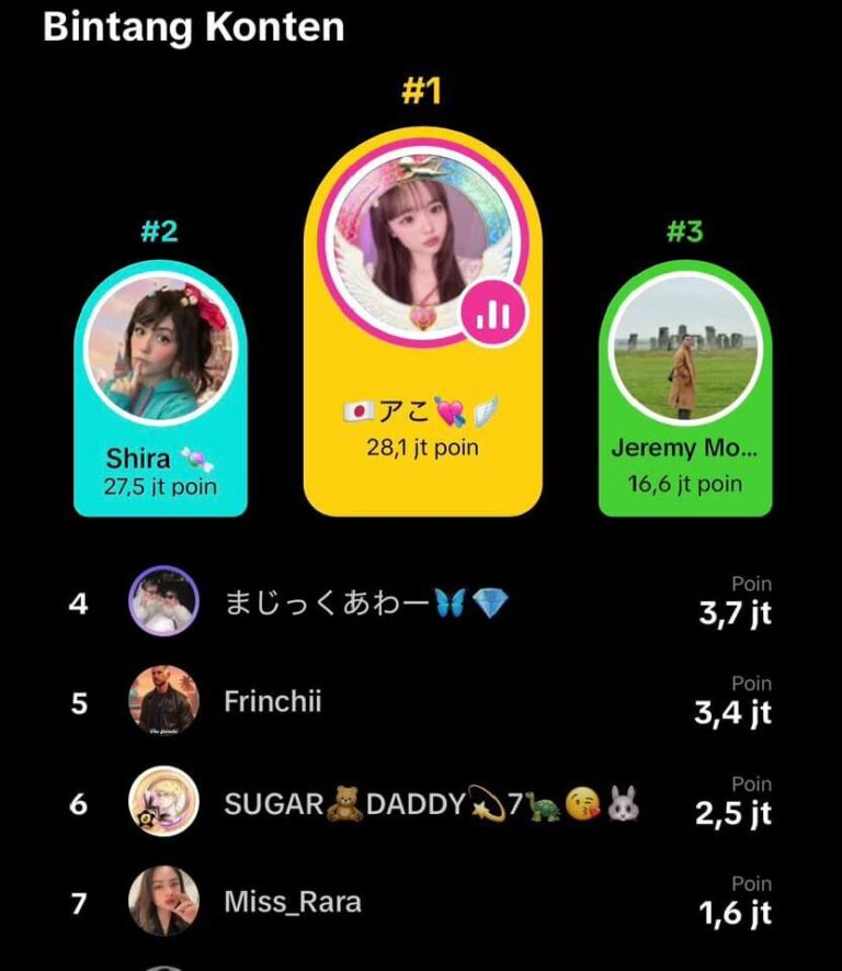 Tiktoker Miss_Rara Raih Peringkat Tujuh Liga Konten Global TikTok